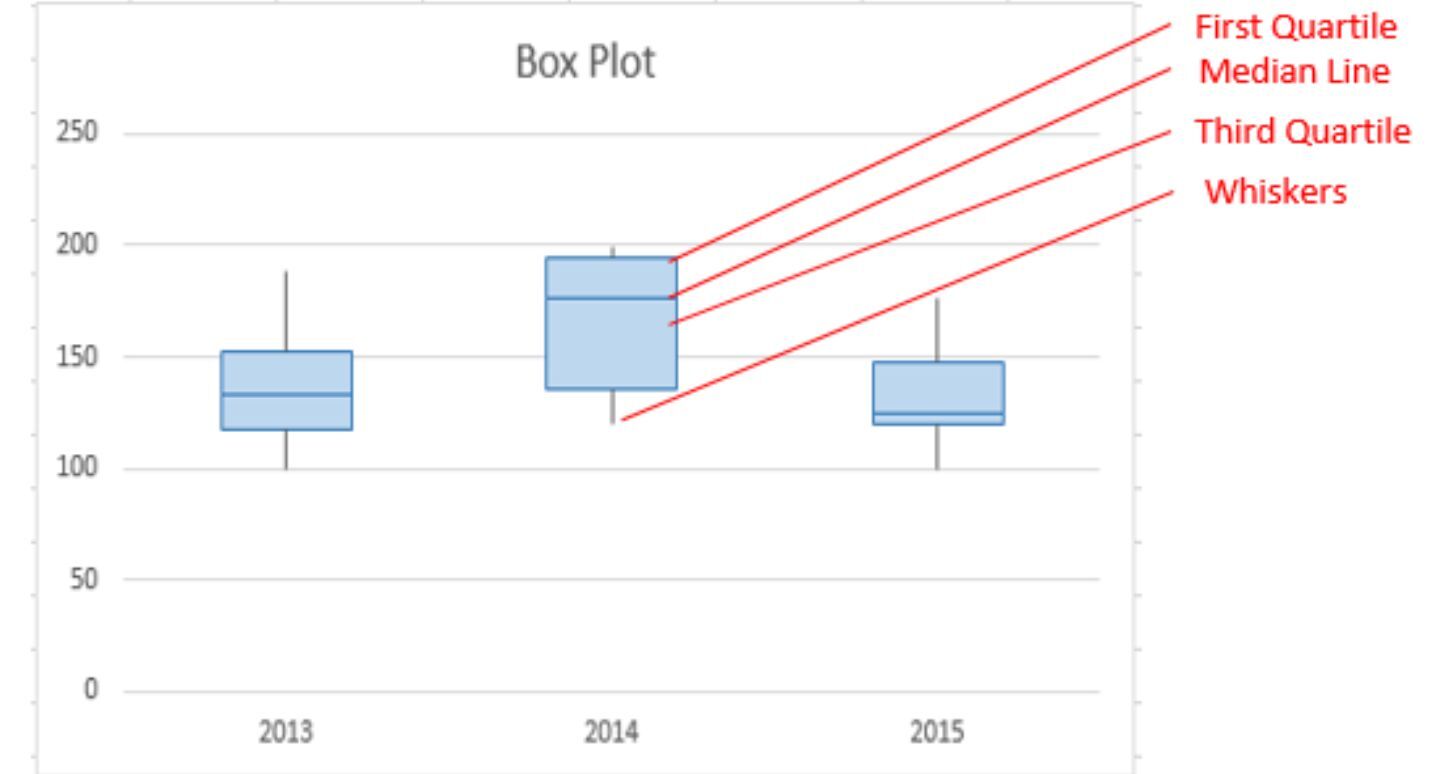 How To Make A Box Plot In Google Sheets | Sertifier